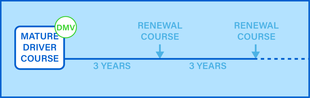Farmers Mature Driver Discount | Traffic Safety Institute
