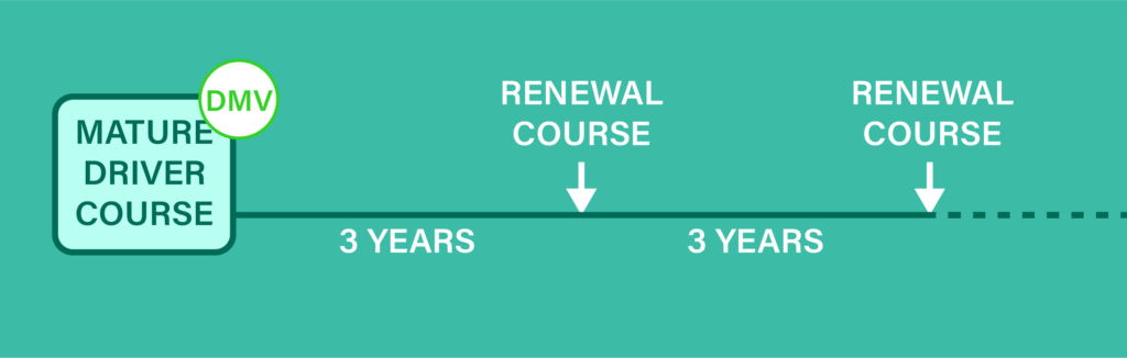 Amica Mature Driver Discount | Traffic Safety Institute