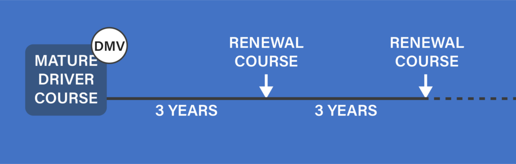 Geico Mature Driver Discount | Traffic Safety Institute